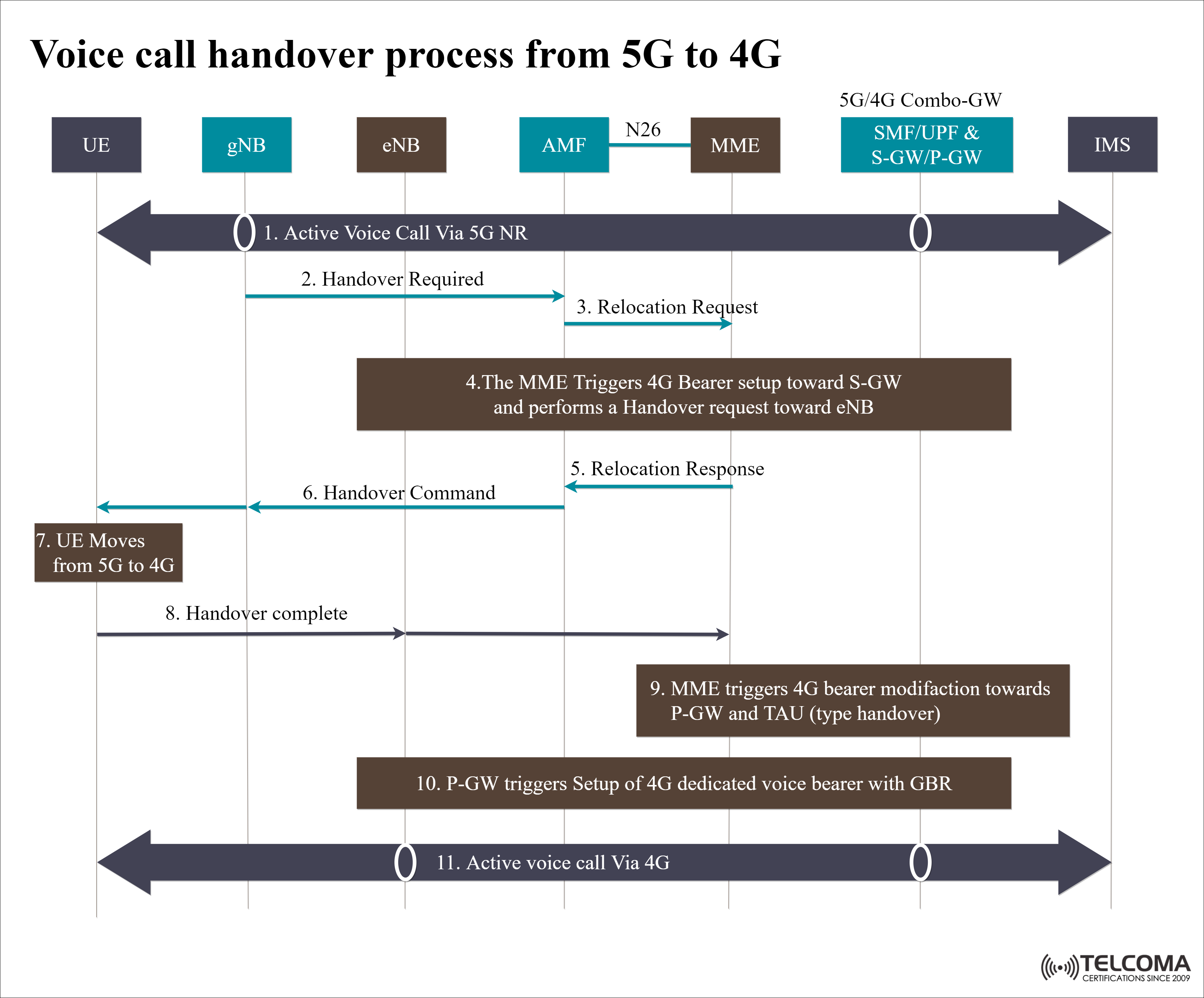 Voice Call Handover from 5G to 4G: Step-By-Step Procedure & Network ...