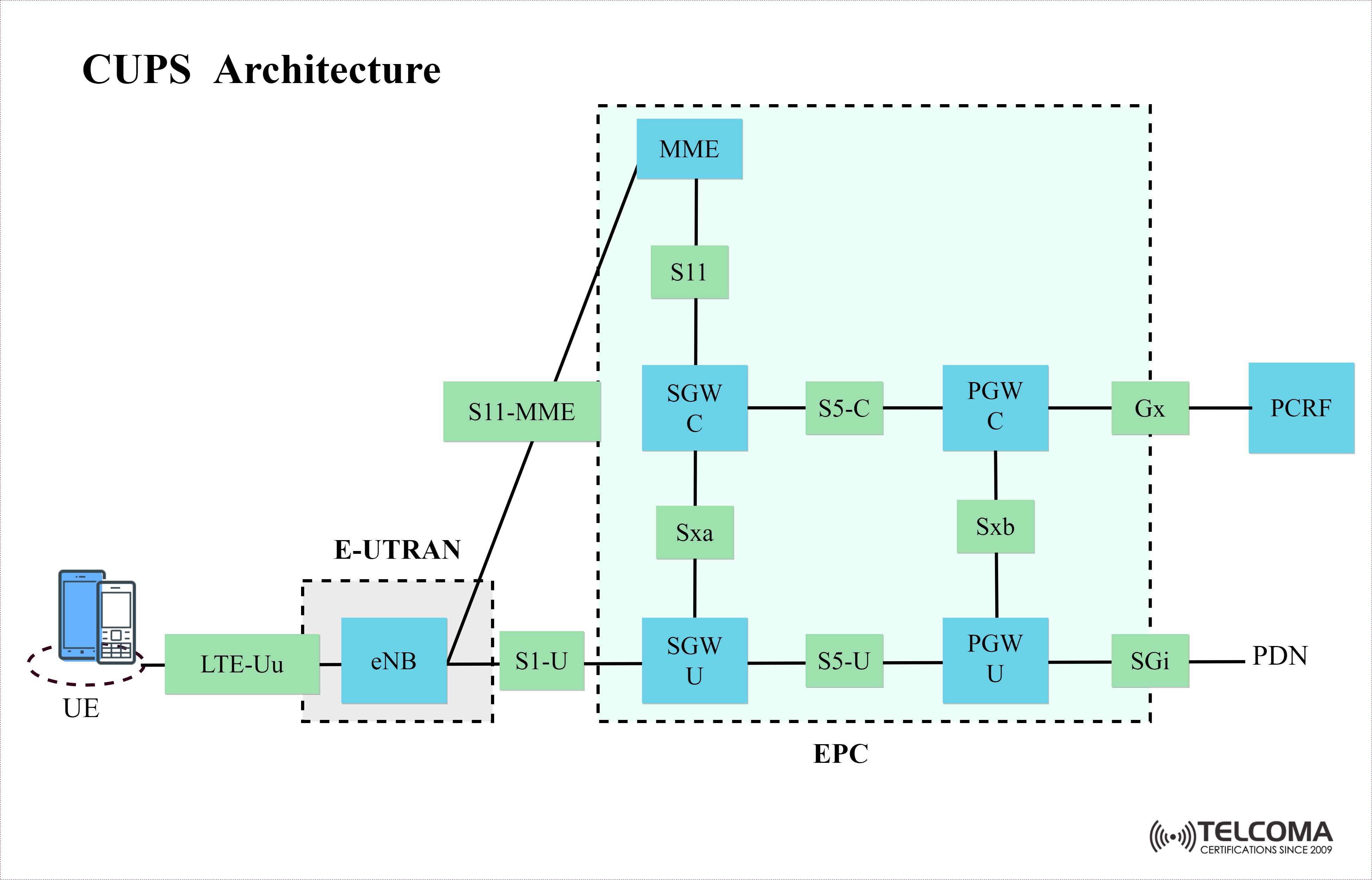 CUPS Architecture in LTE EPC: How Control and User Plane Separation ...