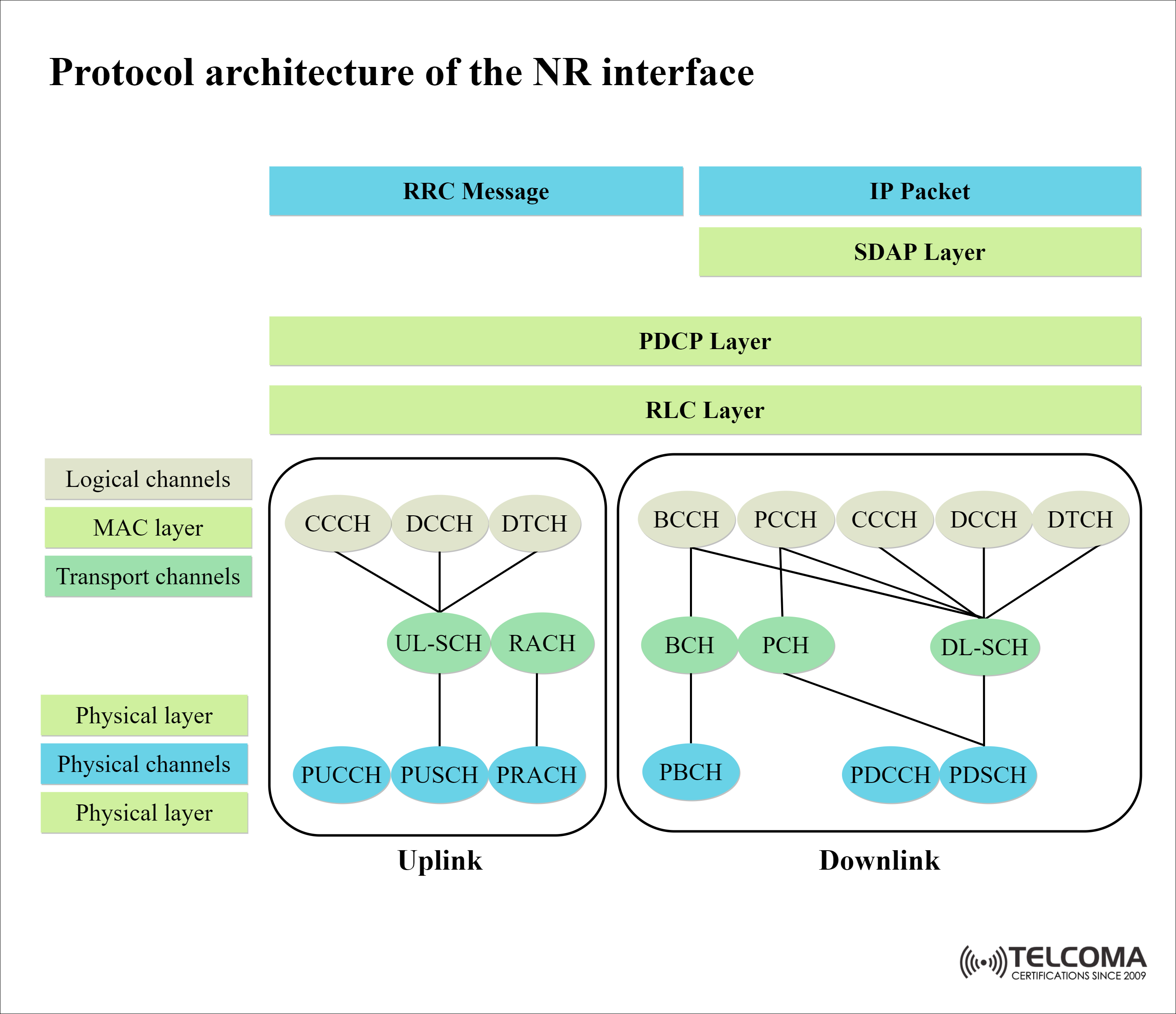Understanding the 5G NR Protocol Architecture: Layers, Channels, and Data Flow Explained