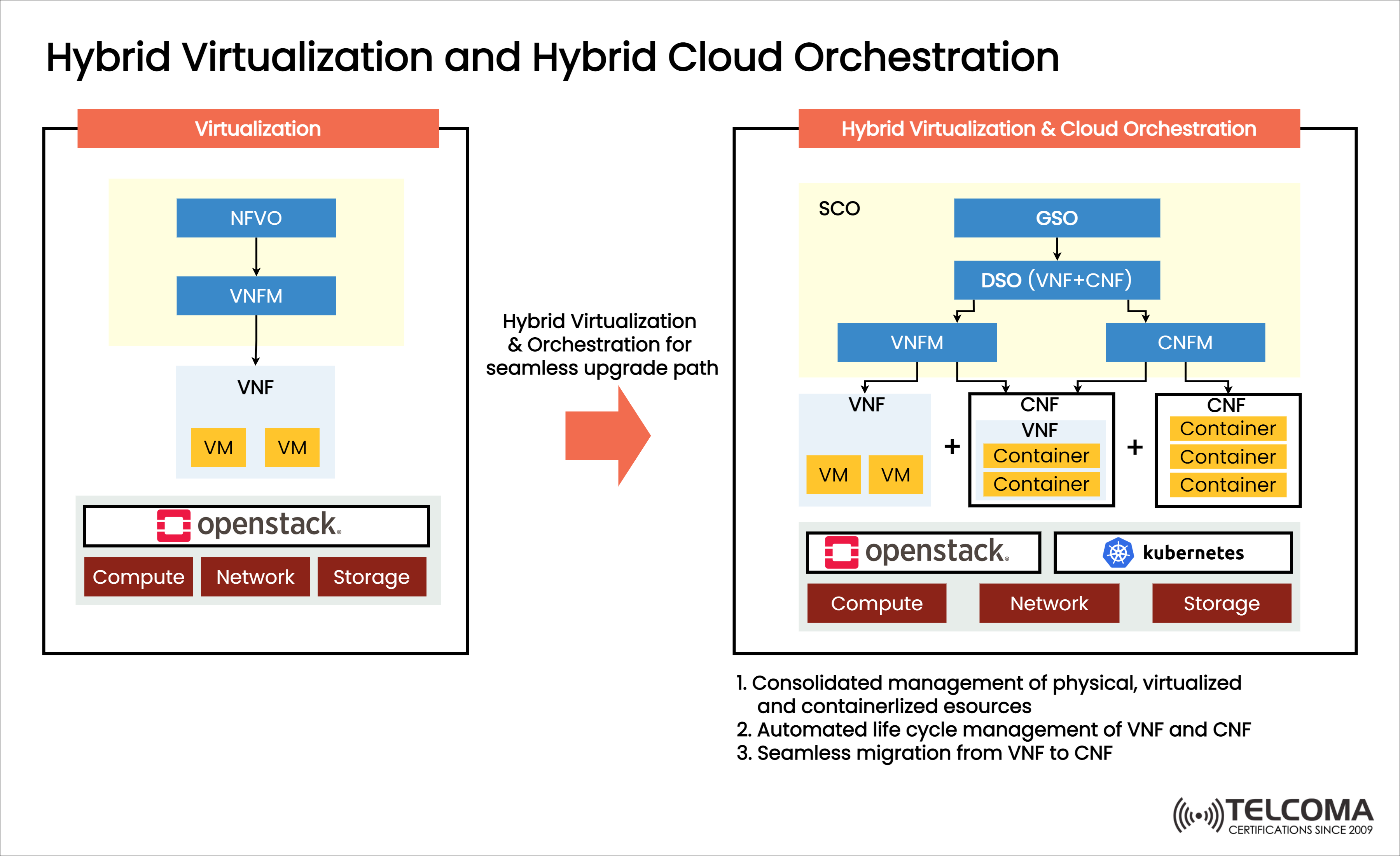 Hybrid Virtualization & Hybrid Cloud Orchestration: VNF–CNF Evolution Explained