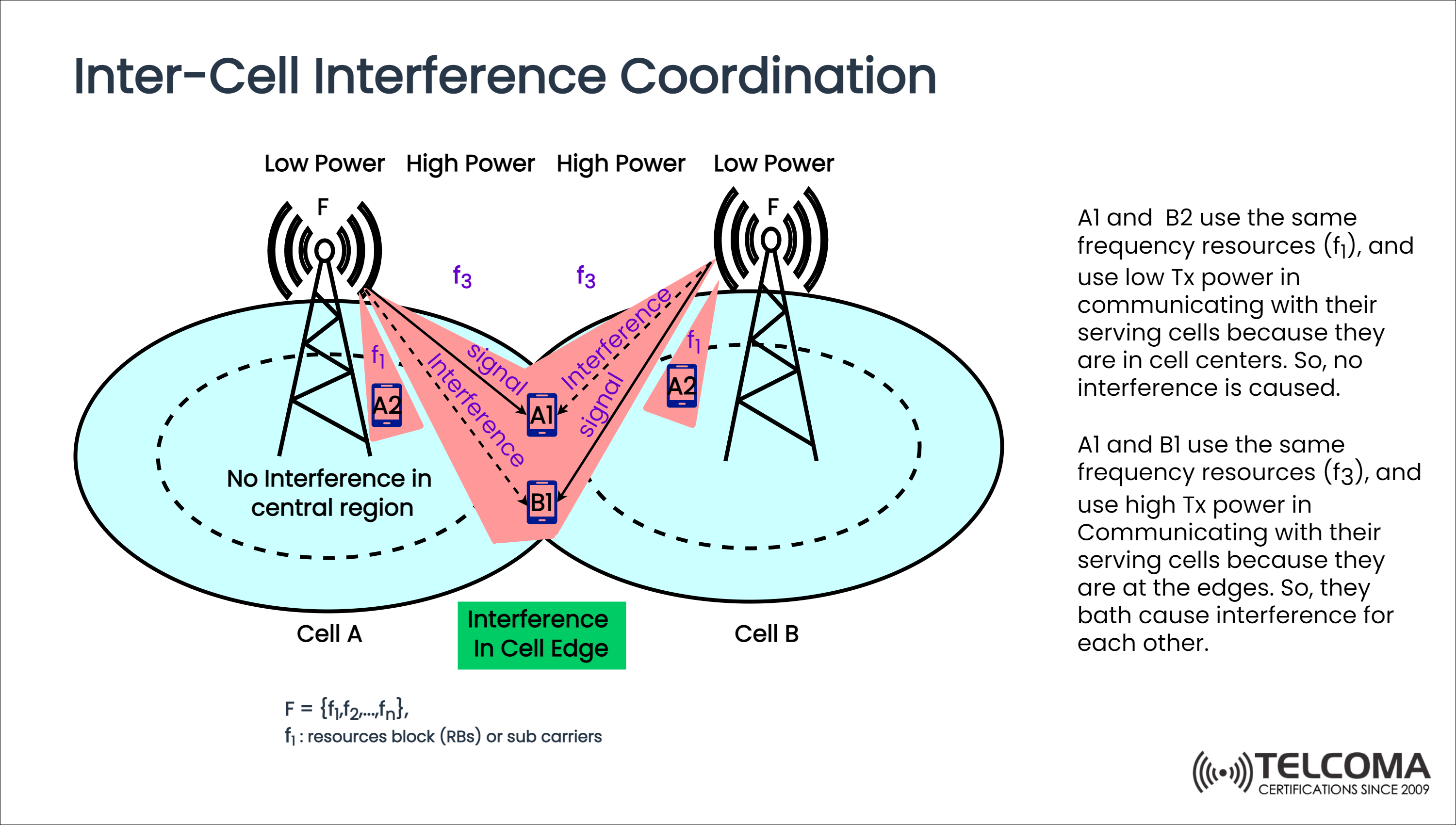 Inter-Cell Interference Coordination (ICIC) in LTE and 5G: Techniques, Challenges, and ...